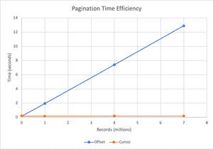 Cursor-based pagination vs Offset-based pagination | Aditya Thebe