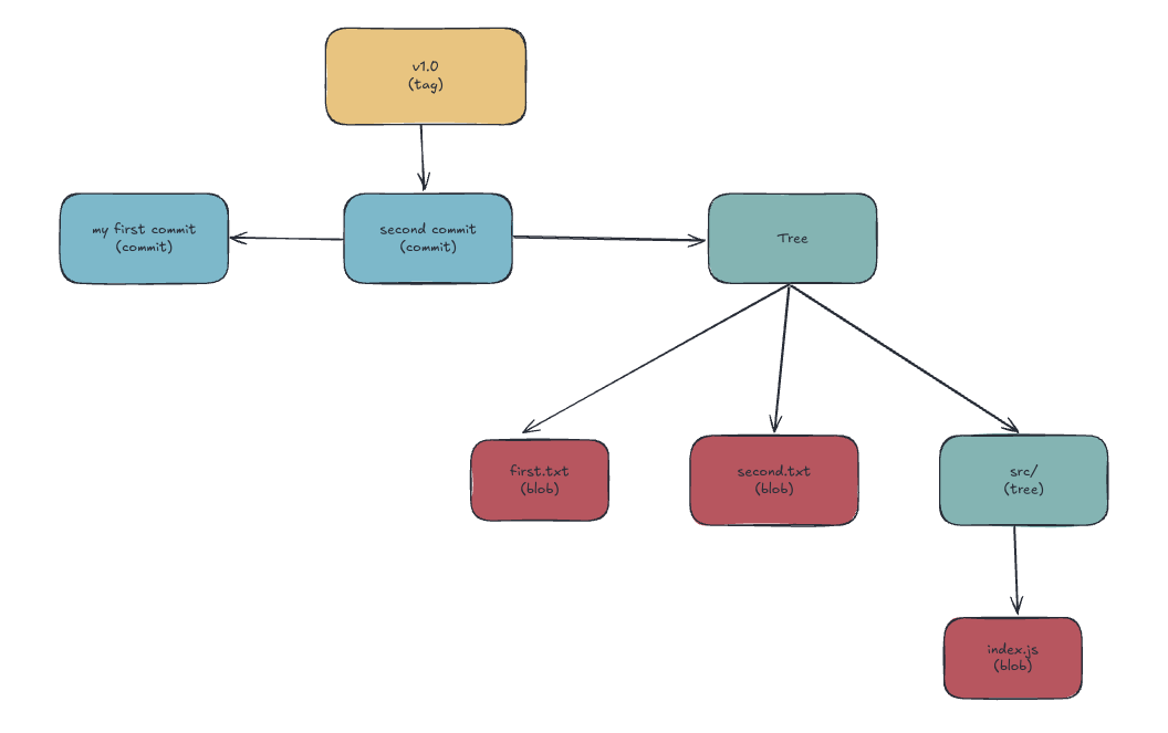 Git Objects | Aditya Thebe