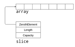 Anatomy of Go Slices | Aditya Thebe