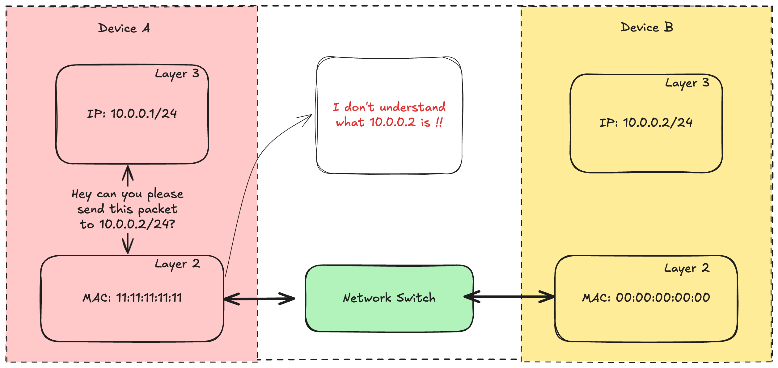 ARP - The DNS for IP addresses | Aditya Thebe